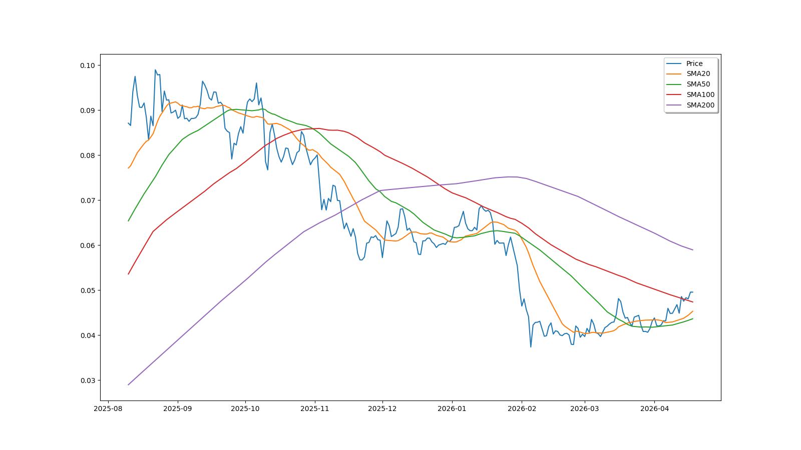 FrogSwap Simple Moving Averages