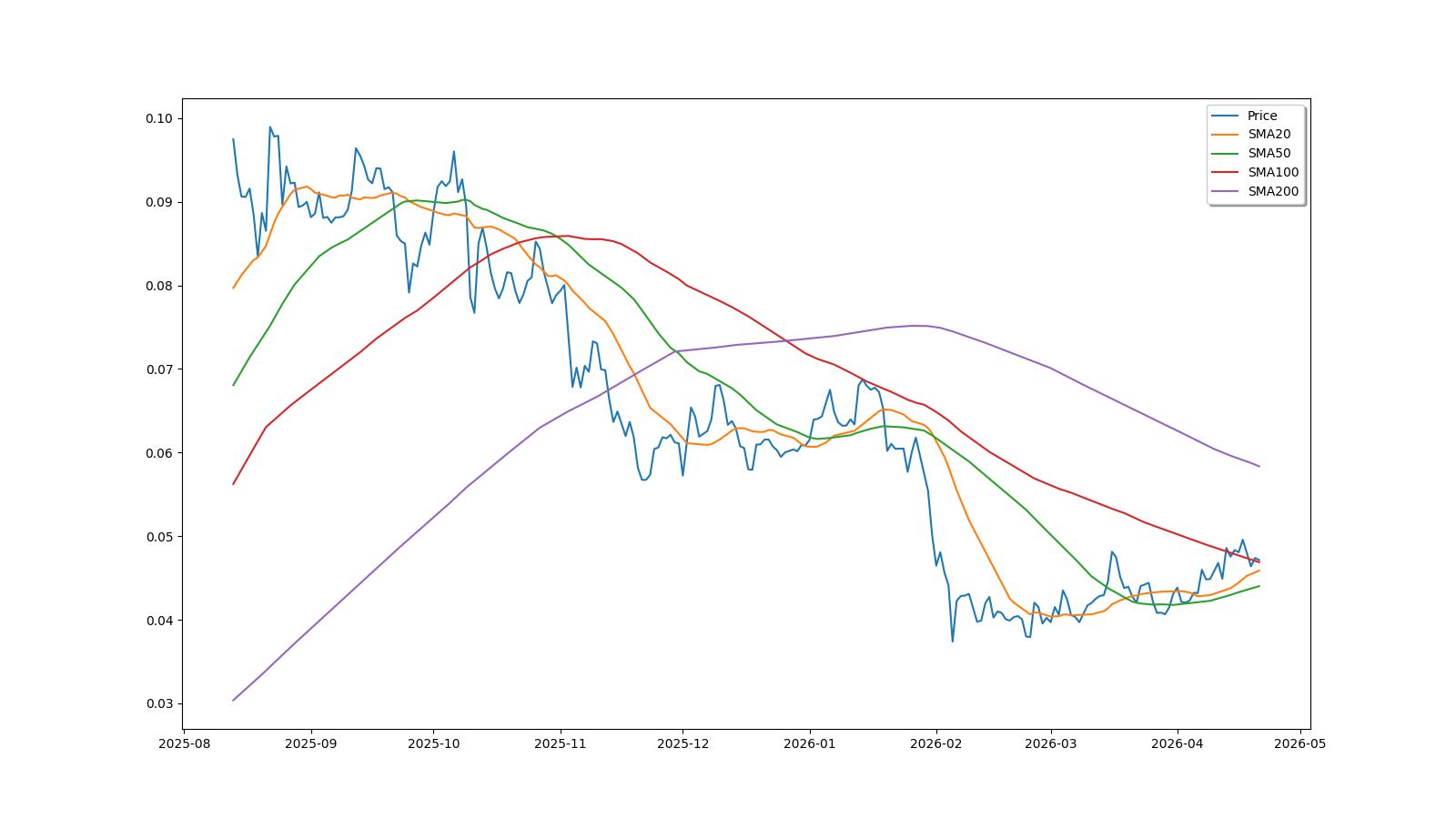 FrogSwap Simple Moving Averages