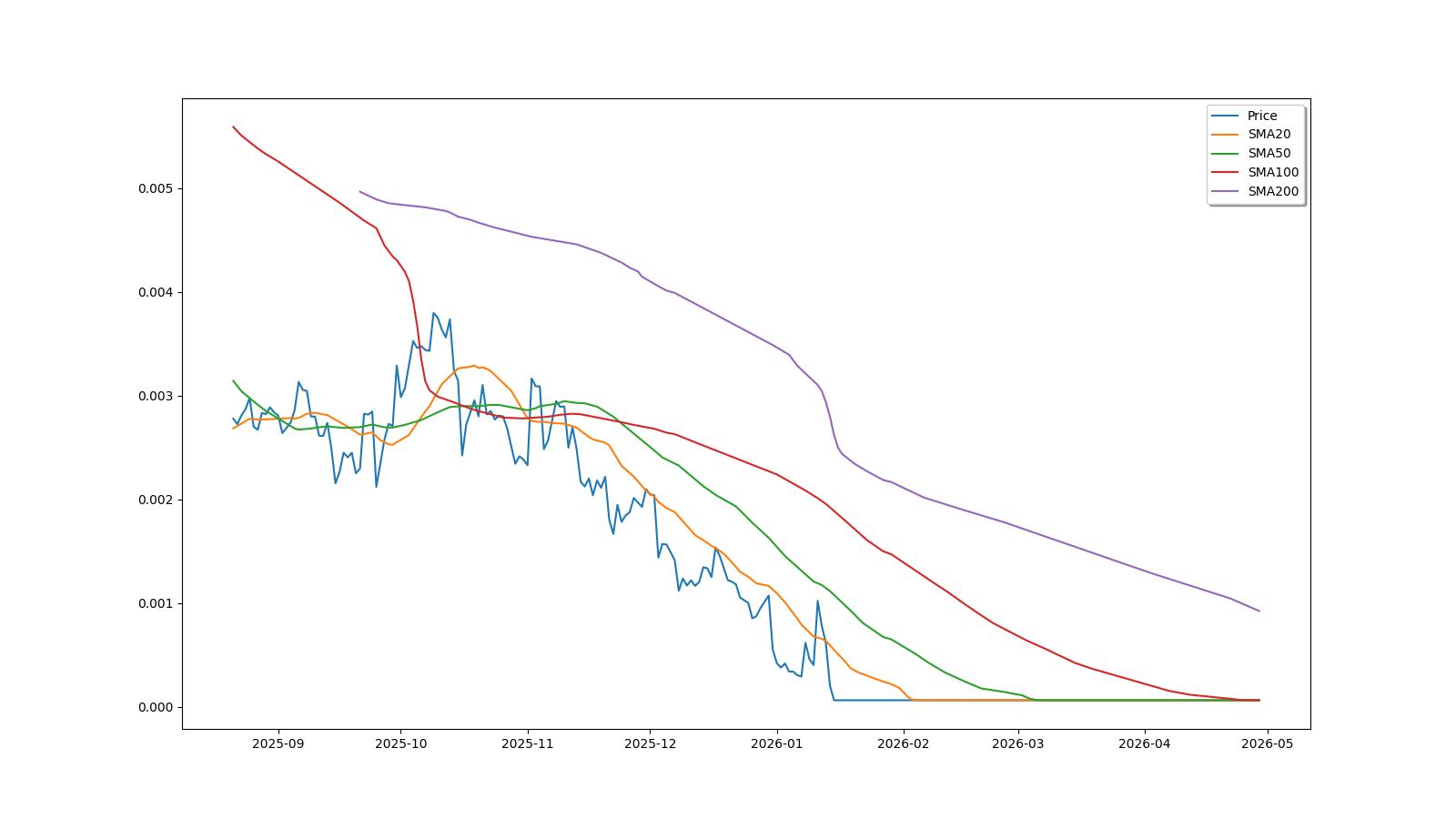 FrokAI Simple Moving Averages