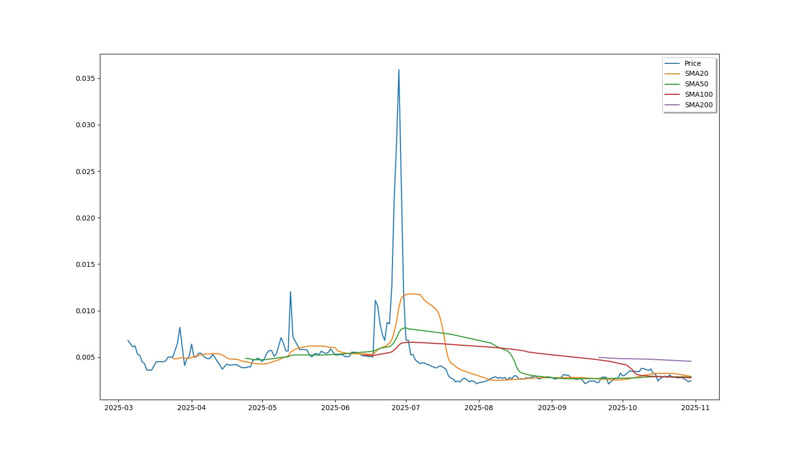 FrokAI Simple Moving Averages