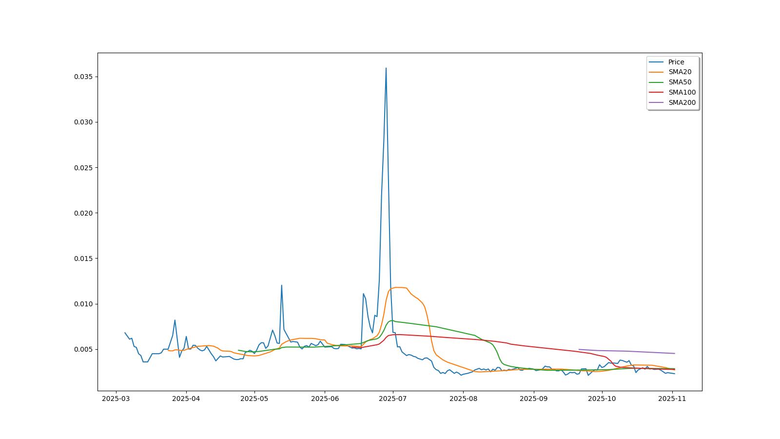 FrokAI Simple Moving Averages