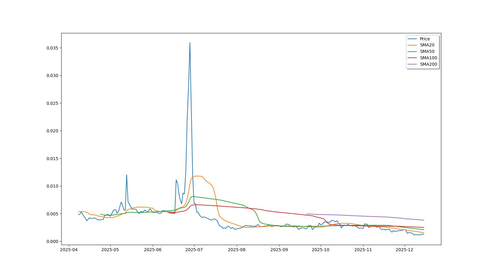 FrokAI Simple Moving Averages