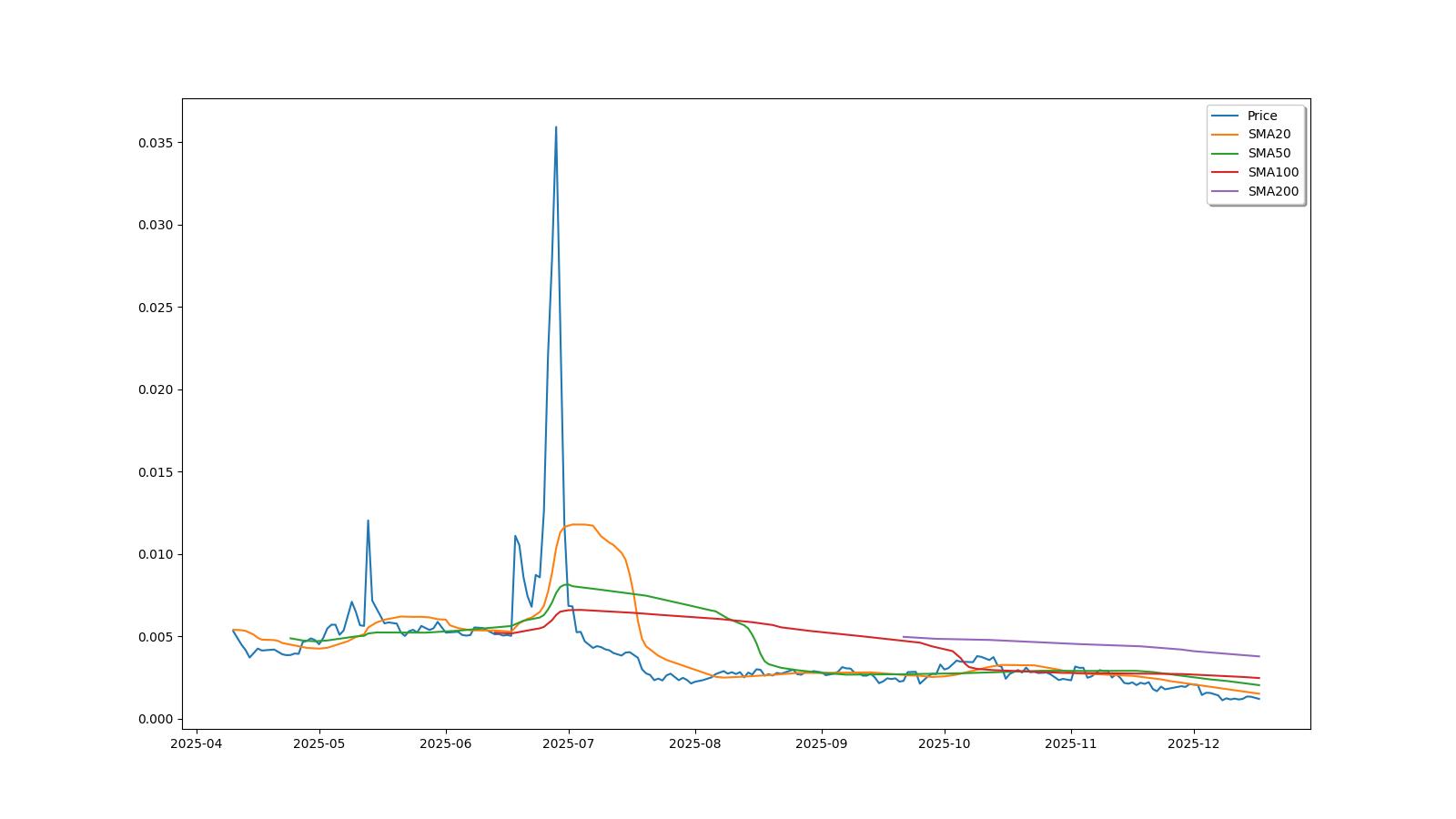 FrokAI Simple Moving Averages