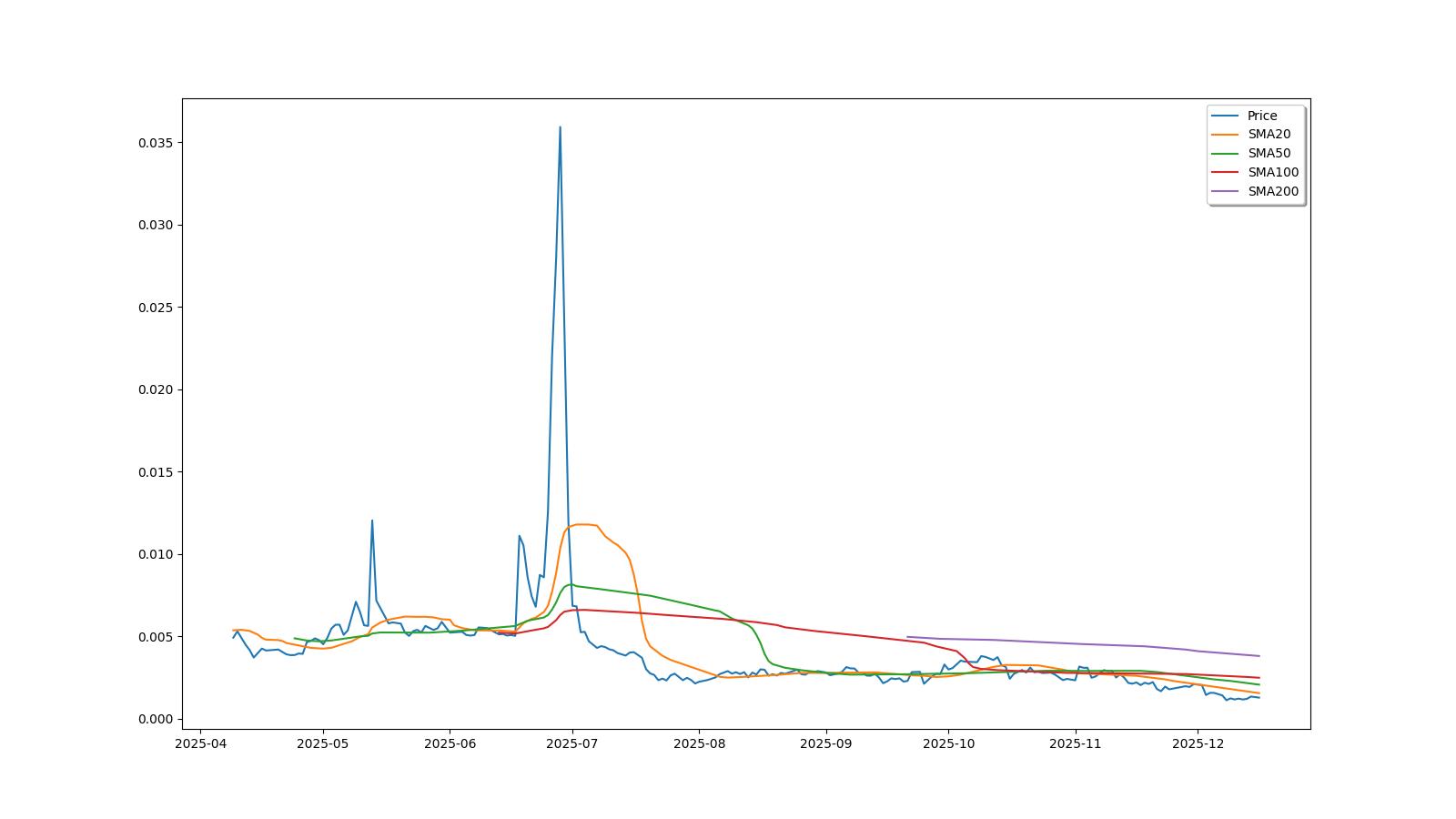 FrokAI Simple Moving Averages