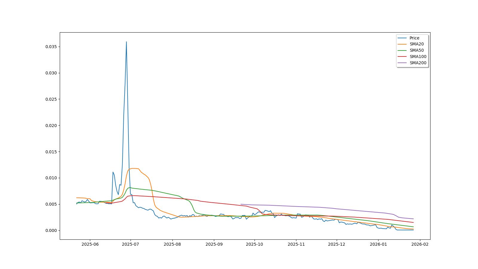 FrokAI Simple Moving Averages