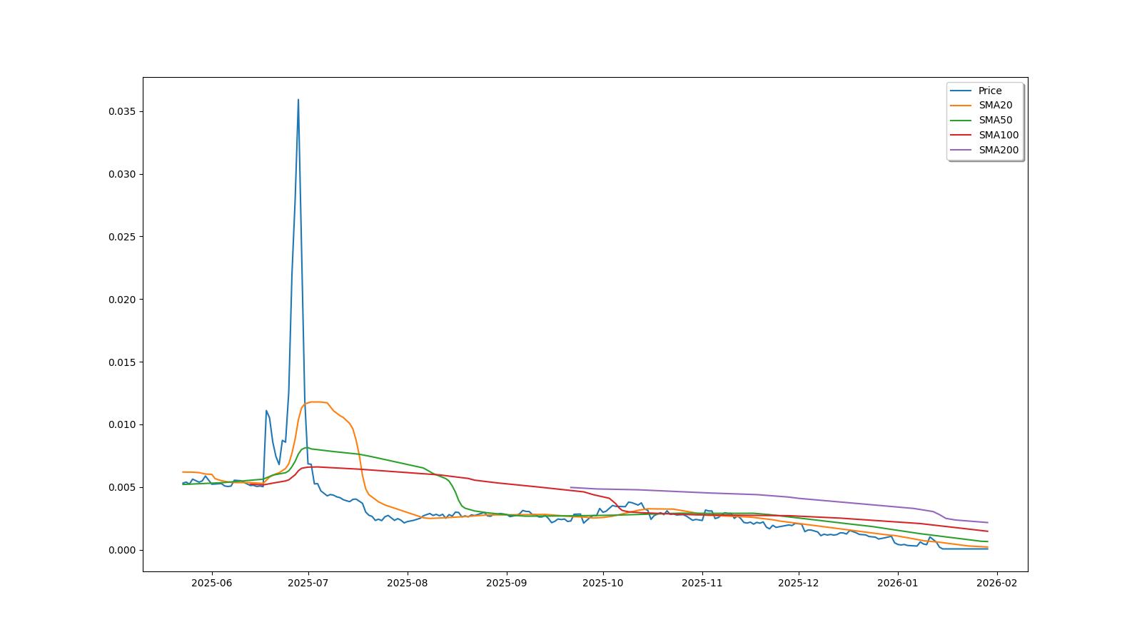 FrokAI Simple Moving Averages