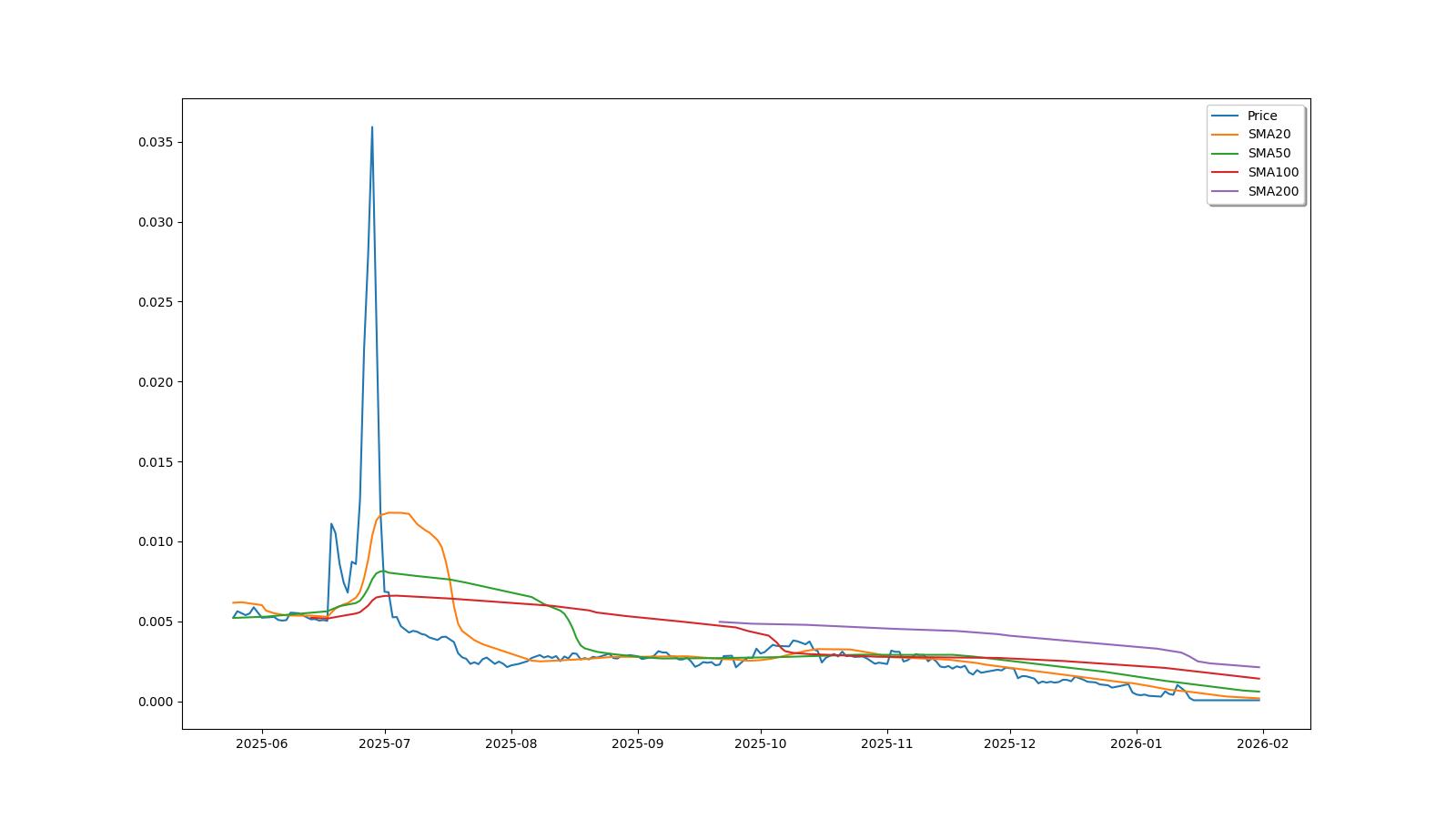 FrokAI Simple Moving Averages