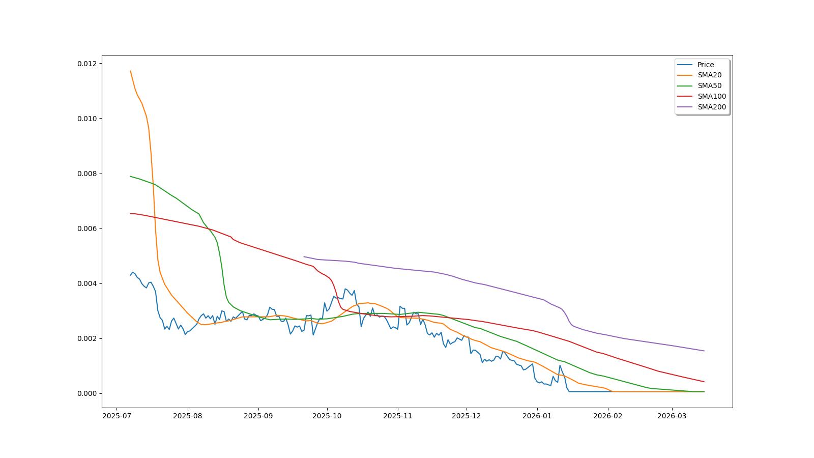 FrokAI Simple Moving Averages