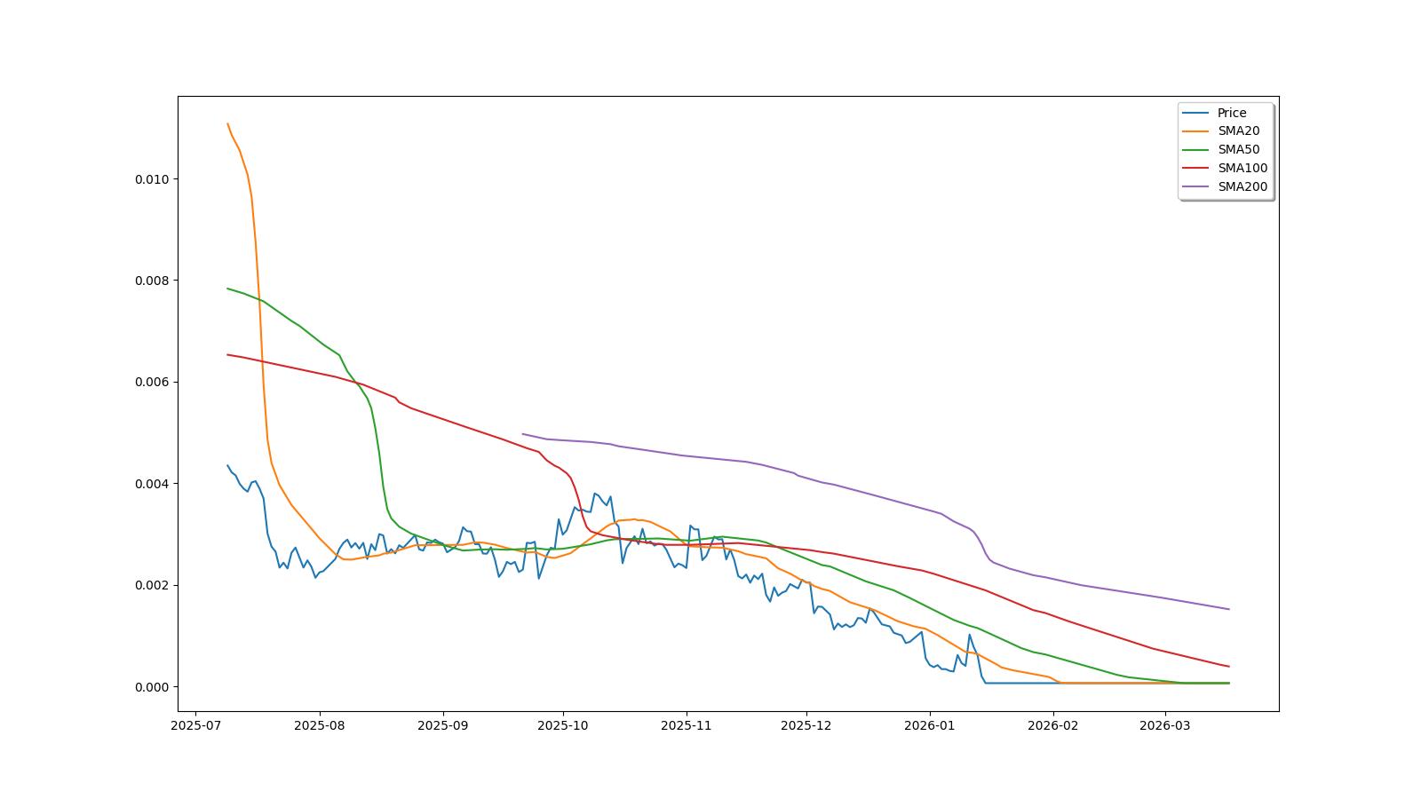 FrokAI Simple Moving Averages