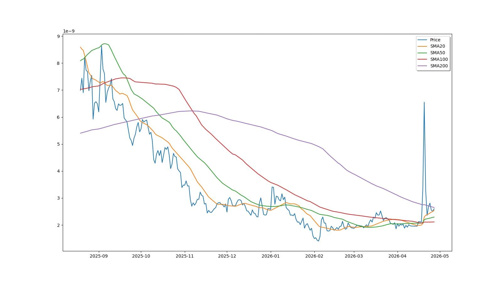 Fronk Simple Moving Averages