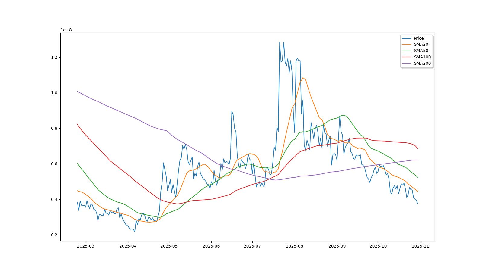 Fronk Simple Moving Averages