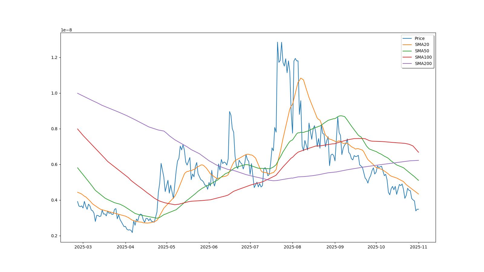 Fronk Simple Moving Averages