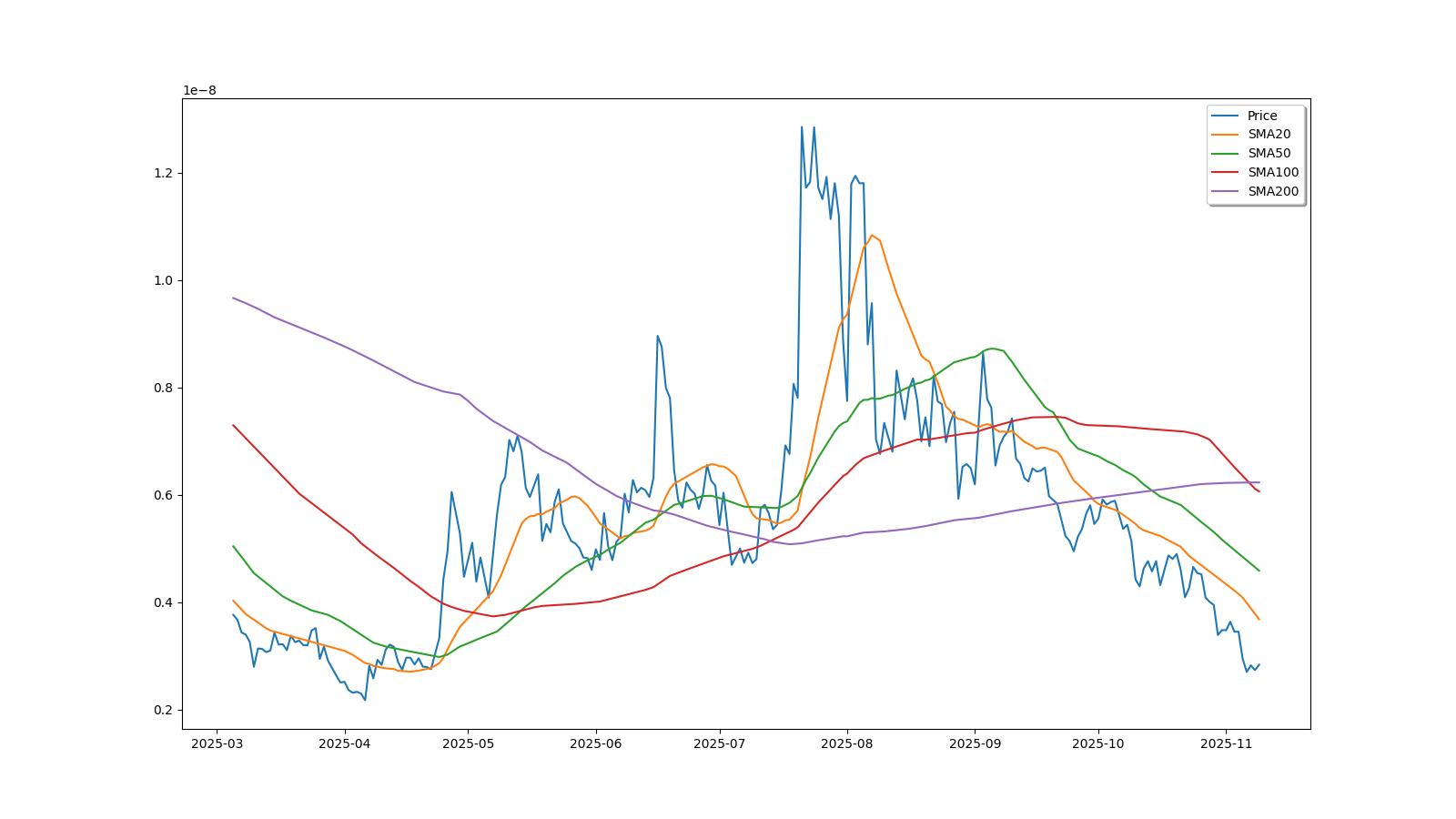 Fronk Simple Moving Averages