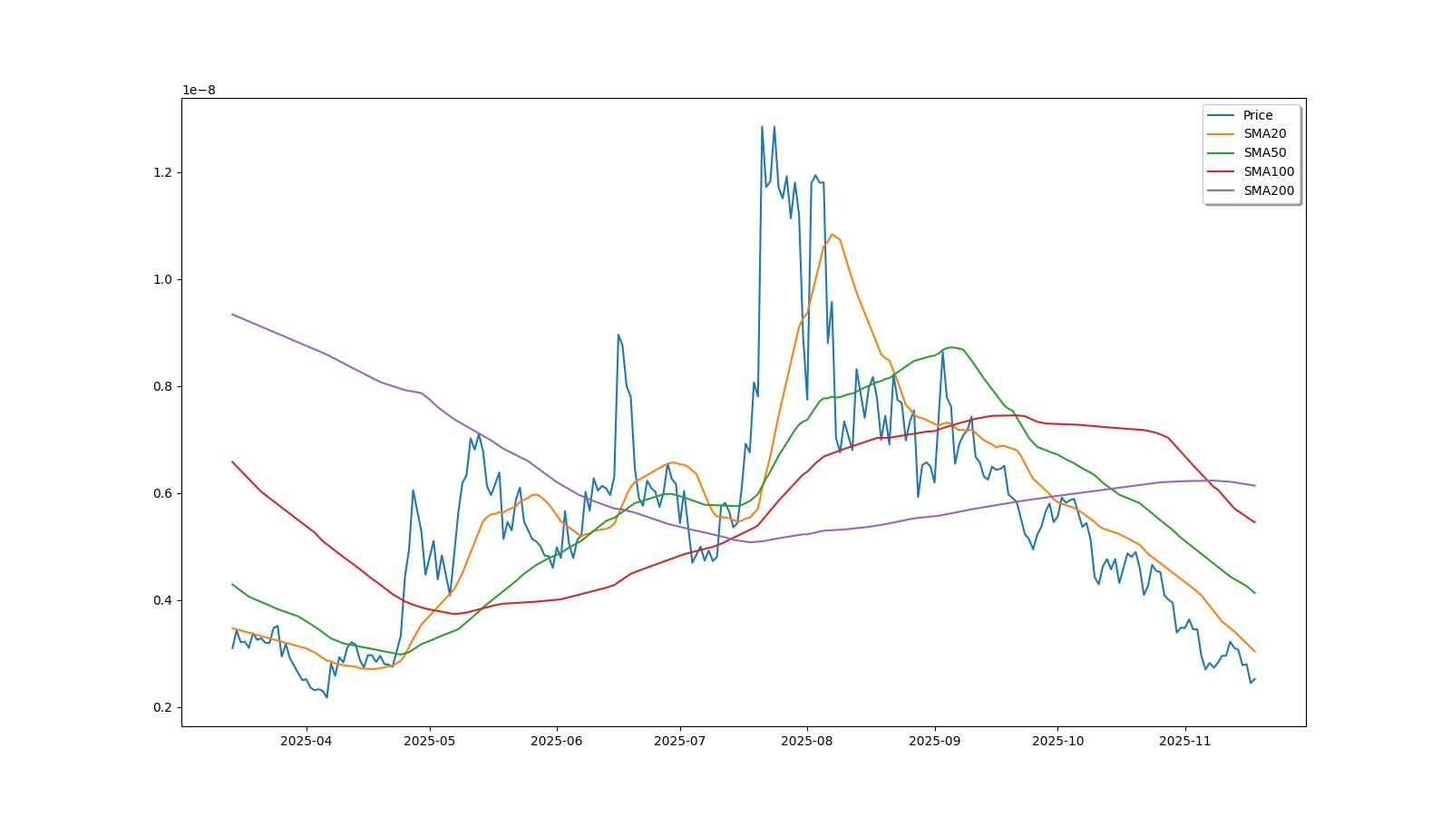 Fronk Simple Moving Averages