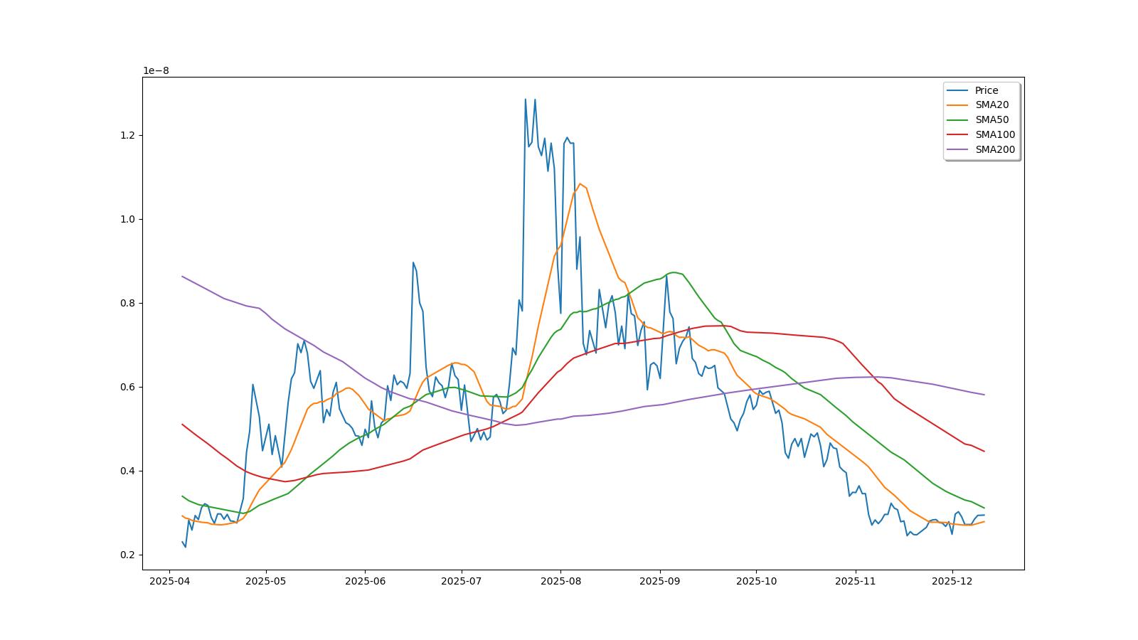 Fronk Simple Moving Averages