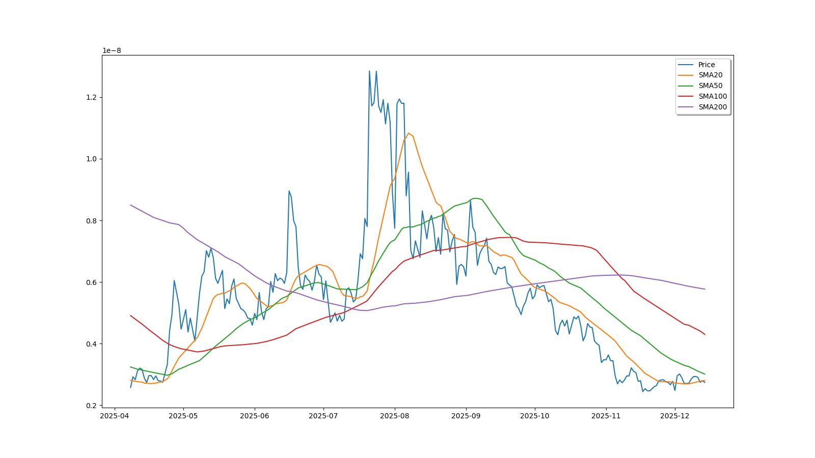 Fronk Simple Moving Averages