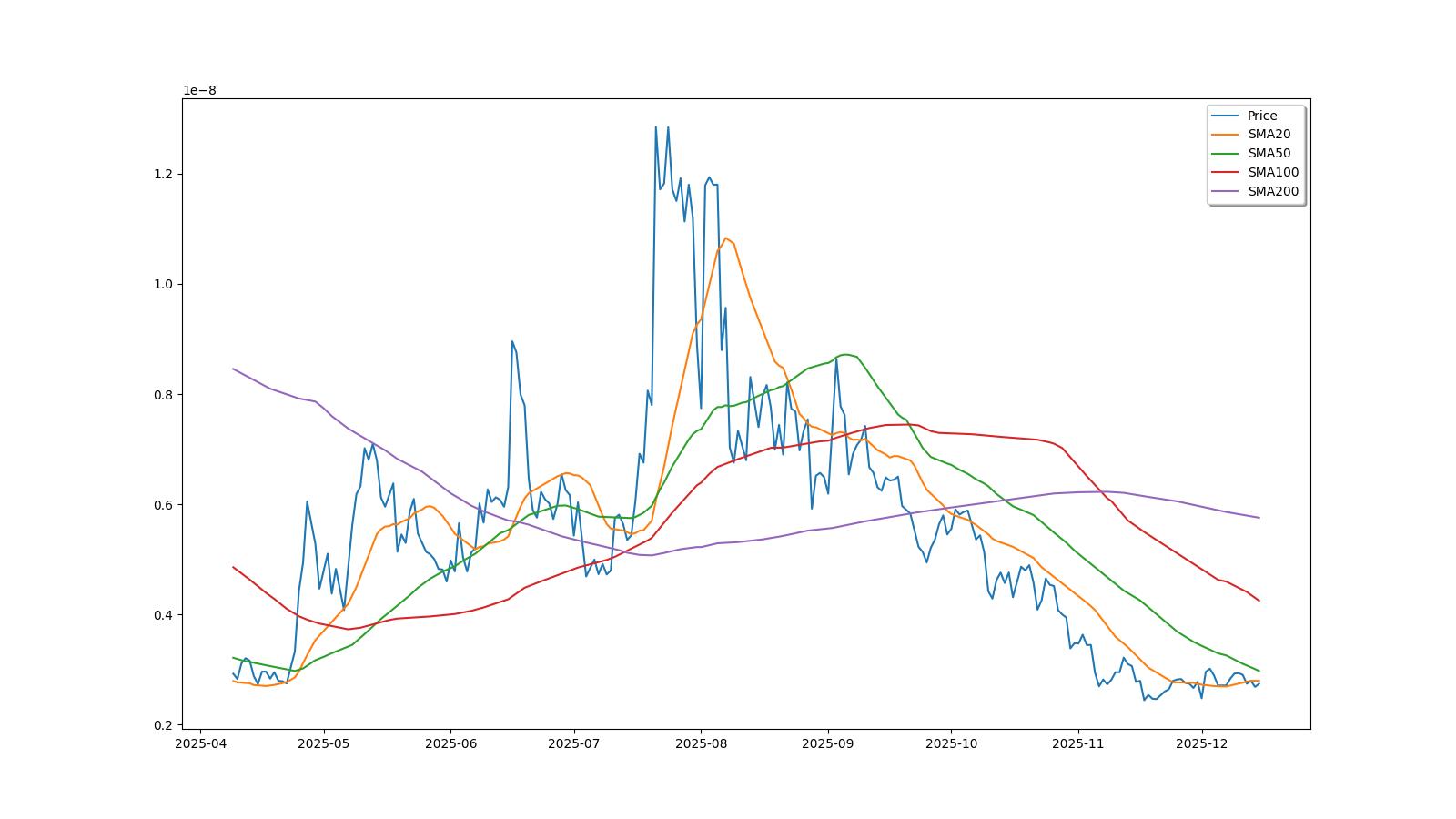 Fronk Simple Moving Averages