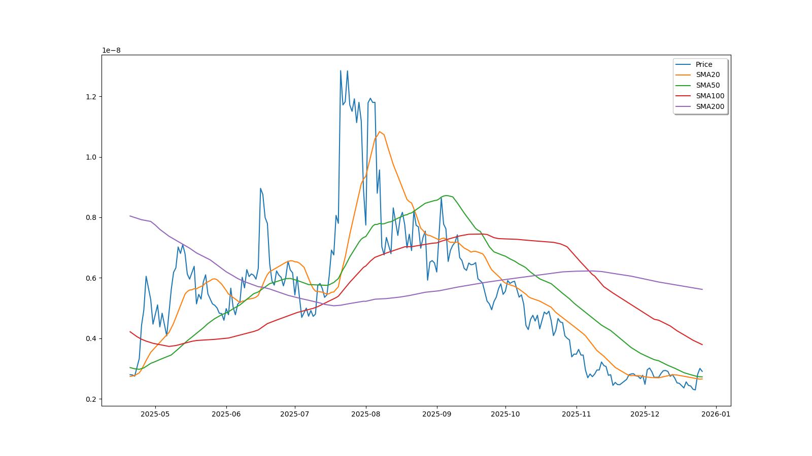 Fronk Simple Moving Averages