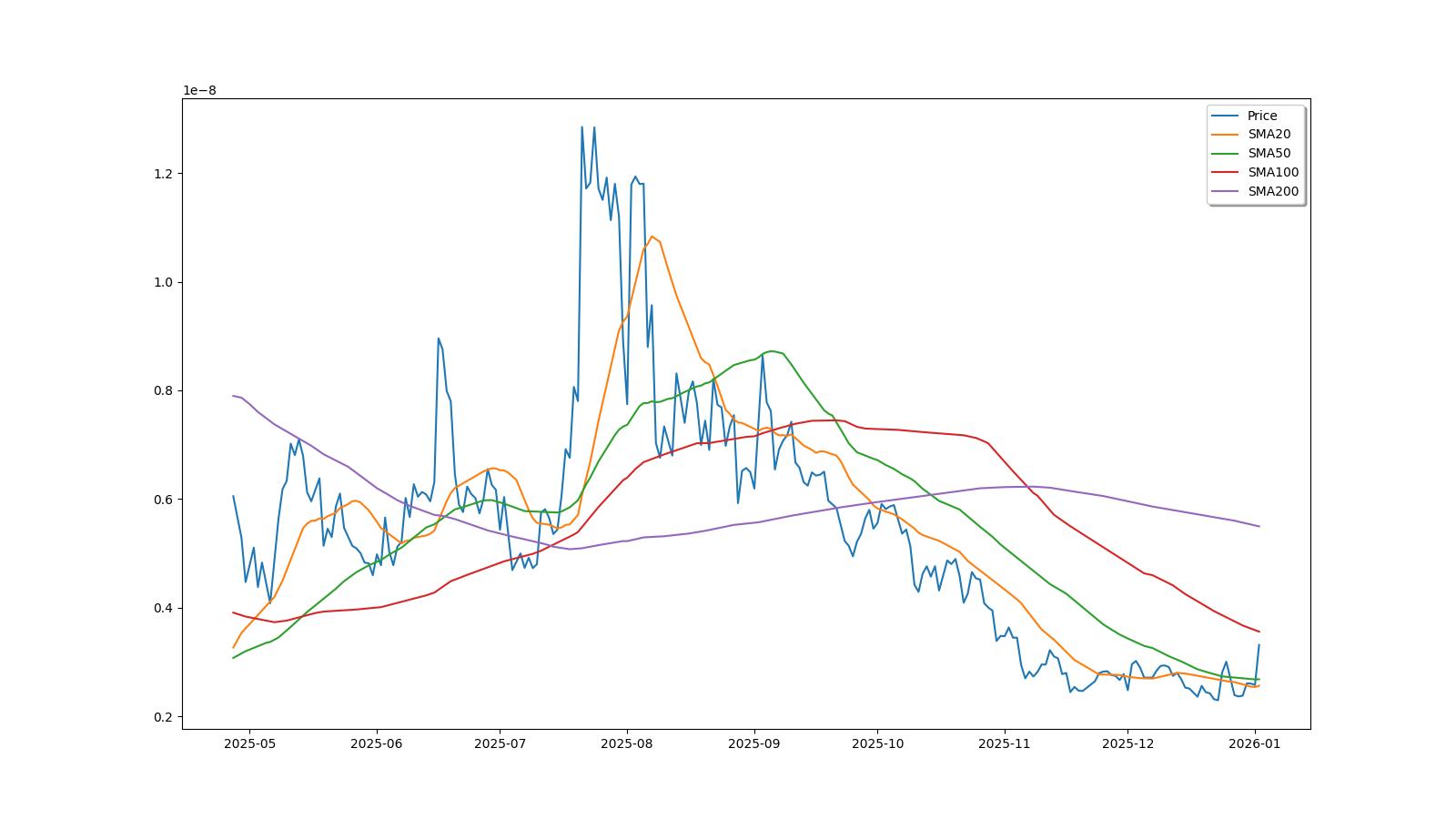 Fronk Simple Moving Averages