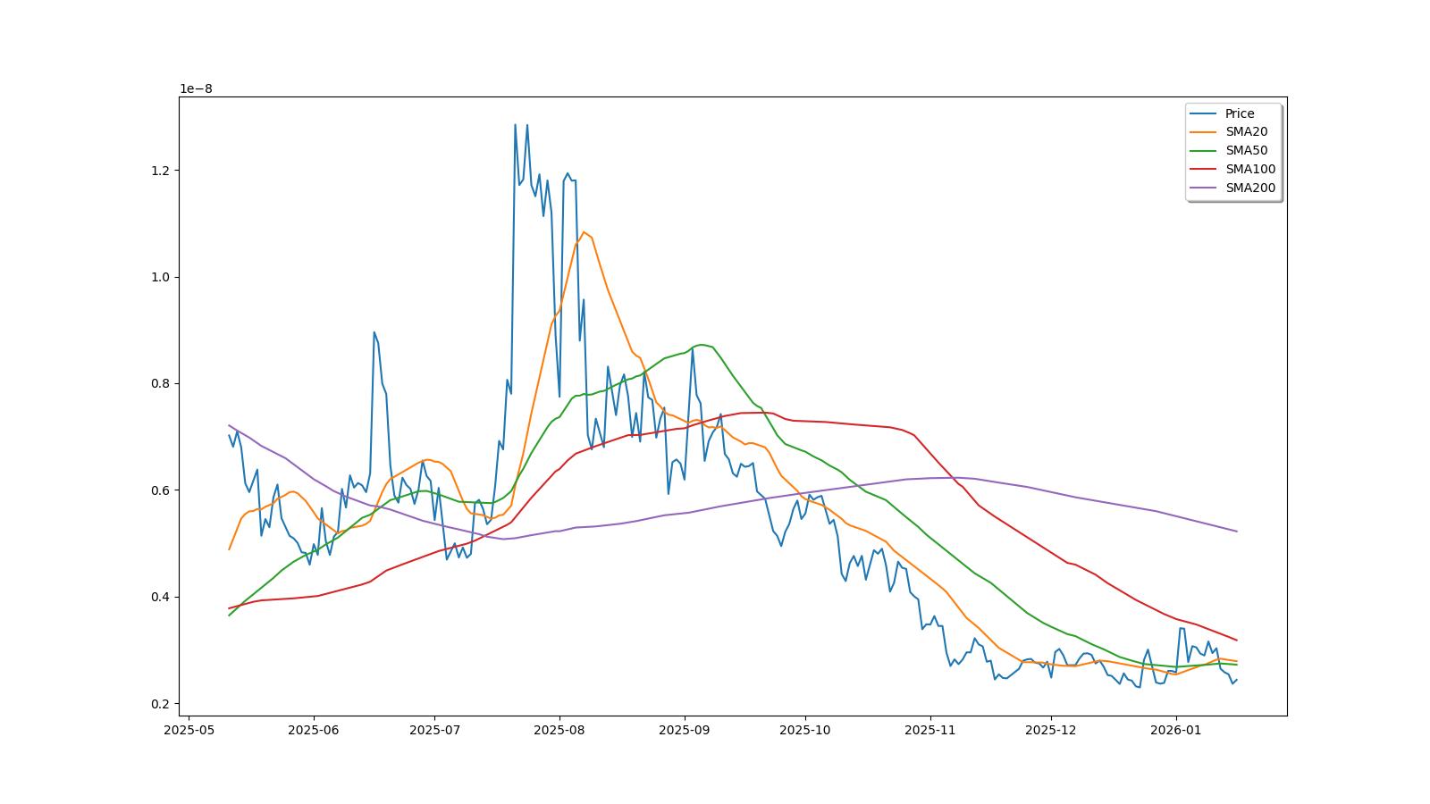 Fronk Simple Moving Averages