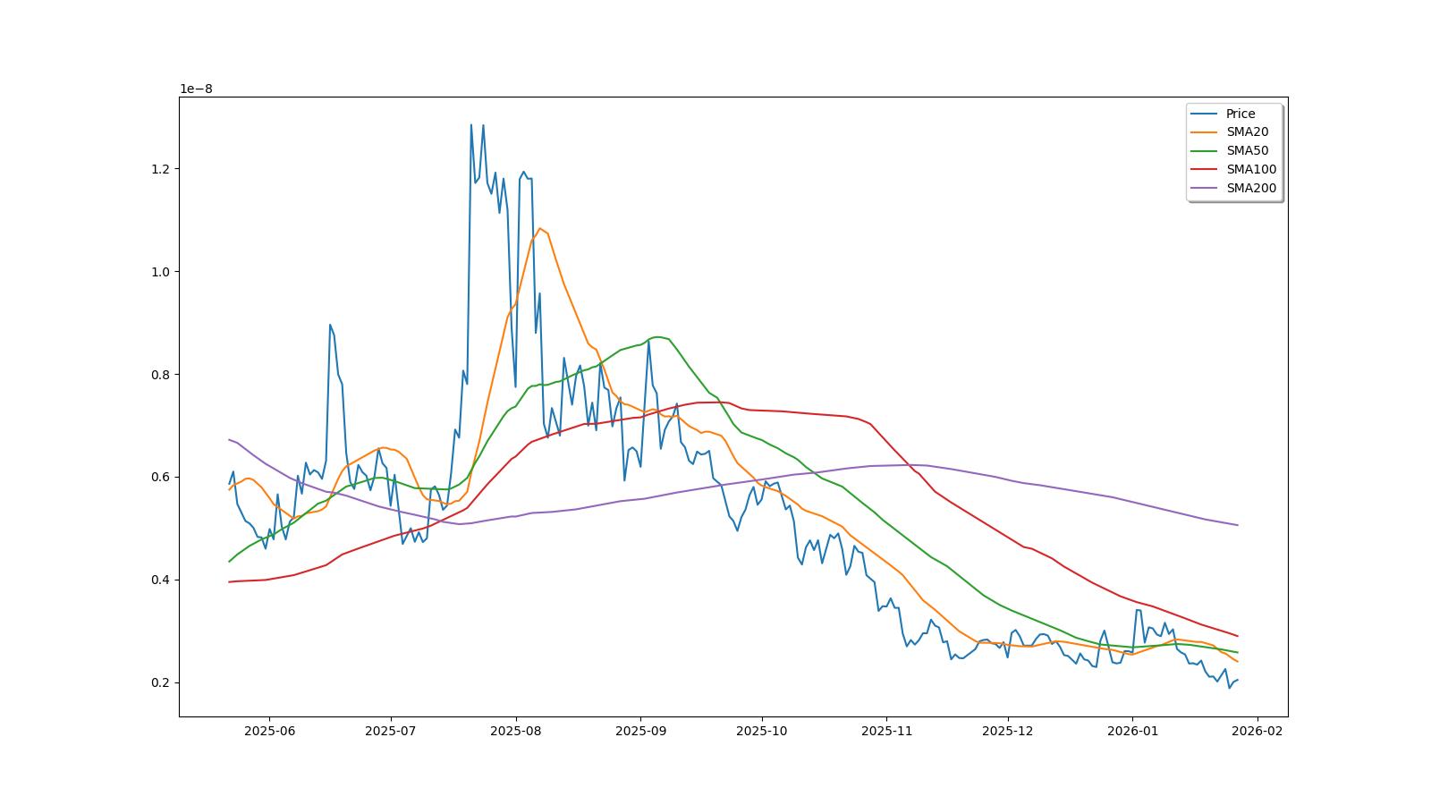 Fronk Simple Moving Averages