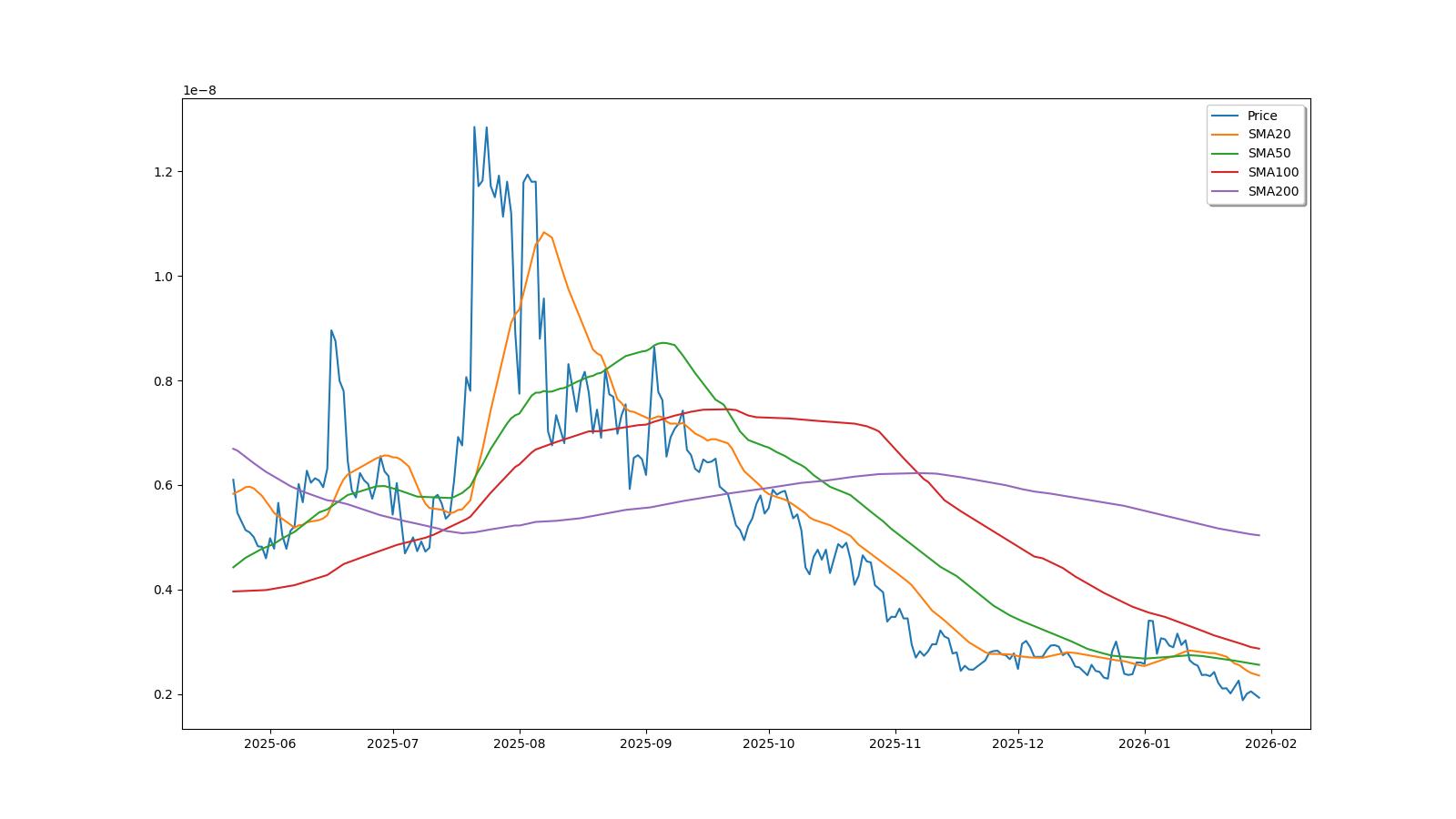 Fronk Simple Moving Averages