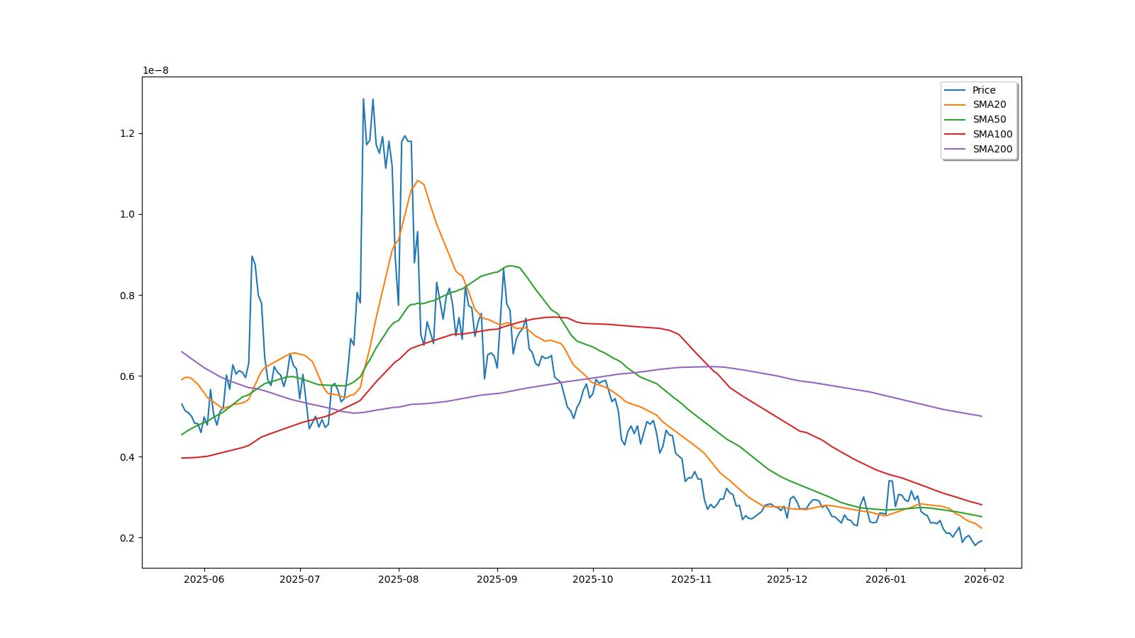 Fronk Simple Moving Averages
