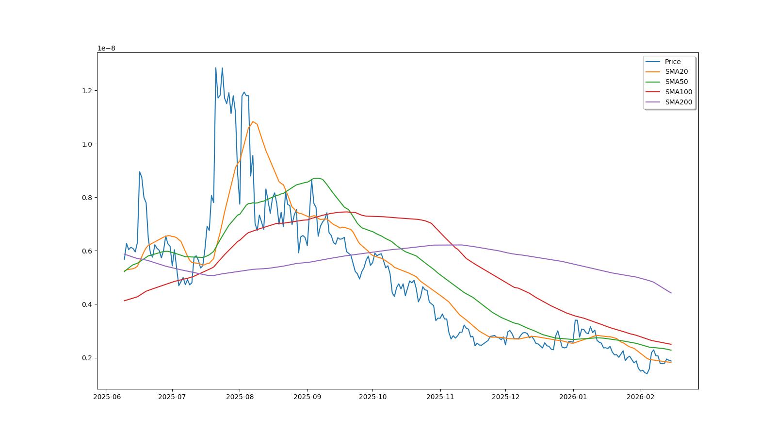 Fronk Simple Moving Averages
