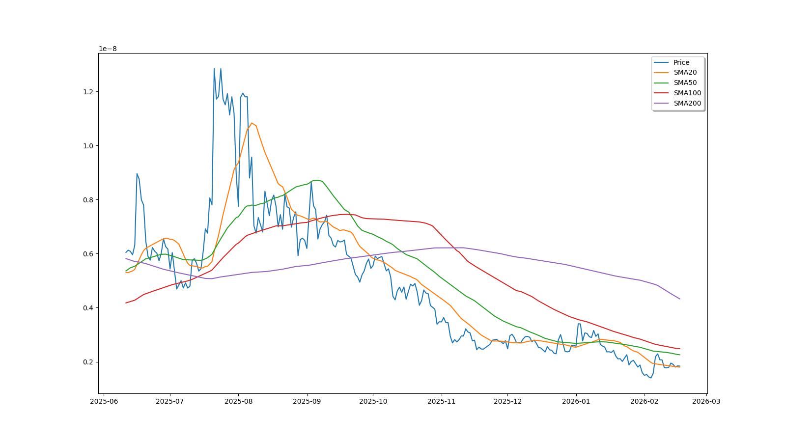 Fronk Simple Moving Averages