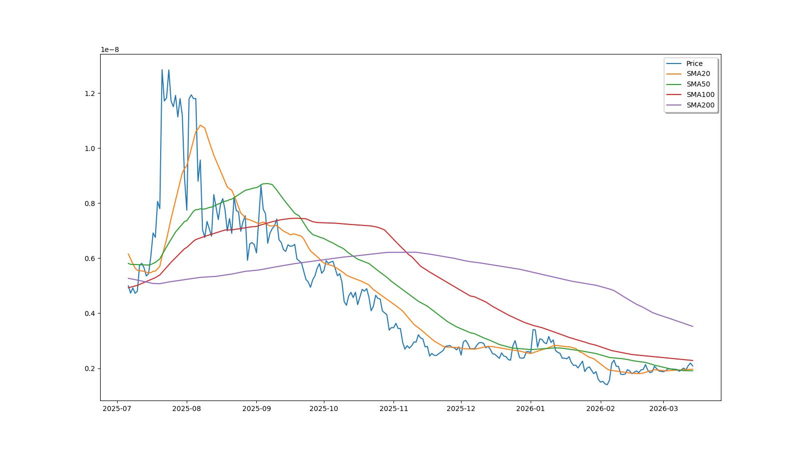 Fronk Simple Moving Averages
