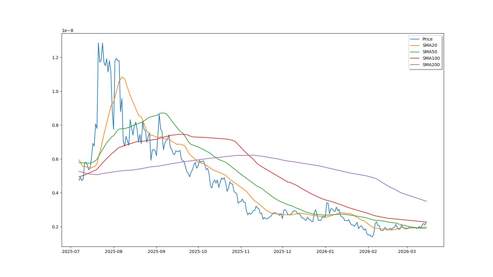 Fronk Simple Moving Averages
