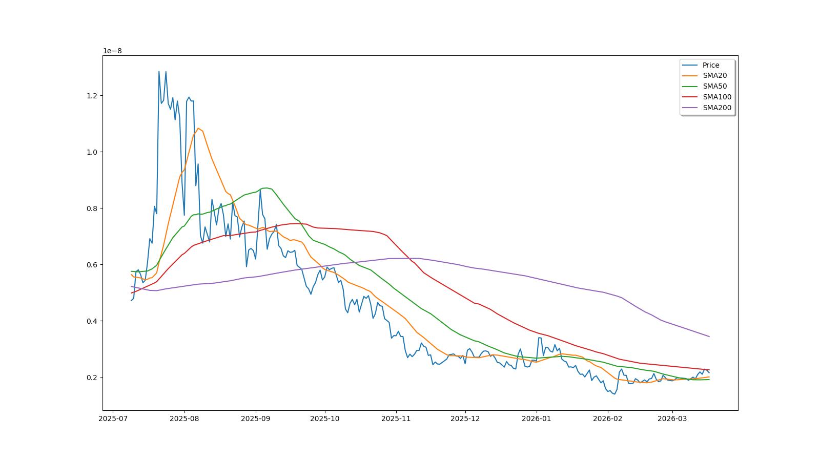 Fronk Simple Moving Averages