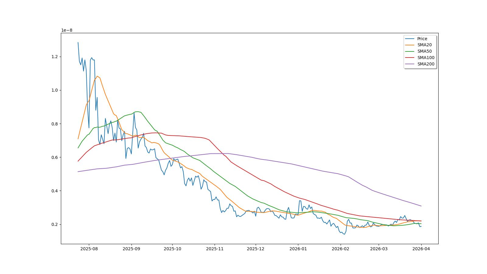 Fronk Simple Moving Averages