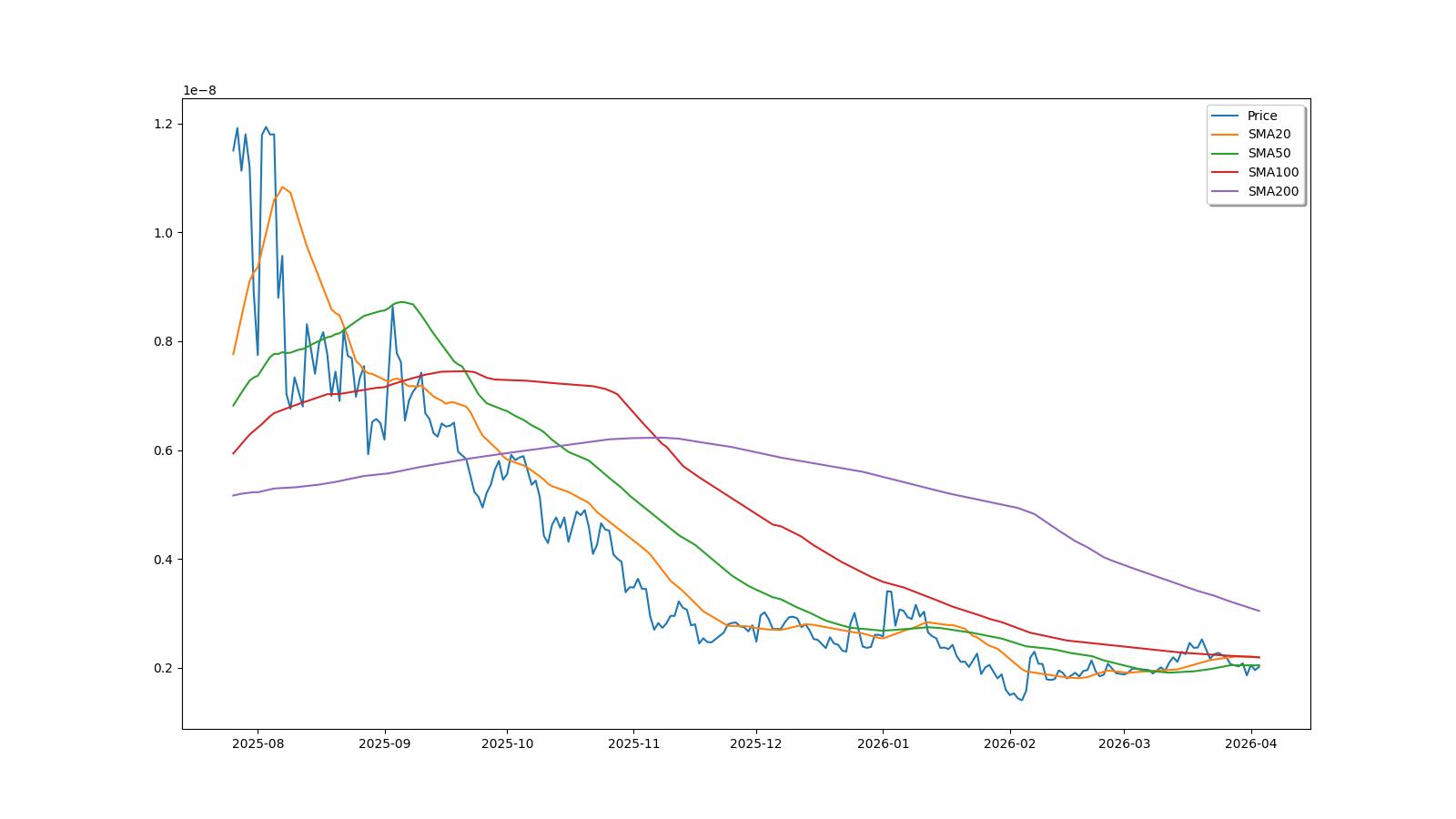 Fronk Simple Moving Averages