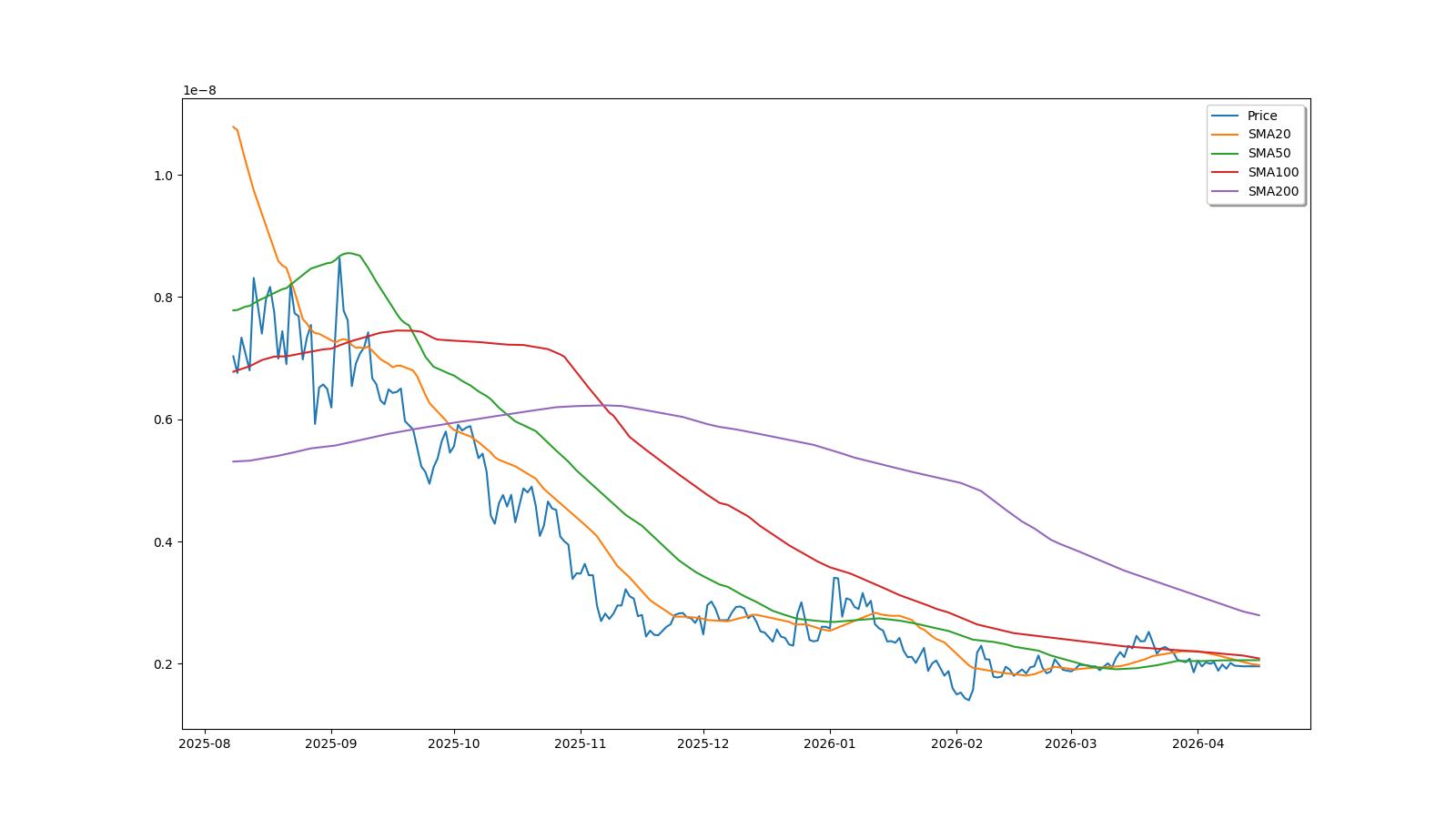 Fronk Simple Moving Averages