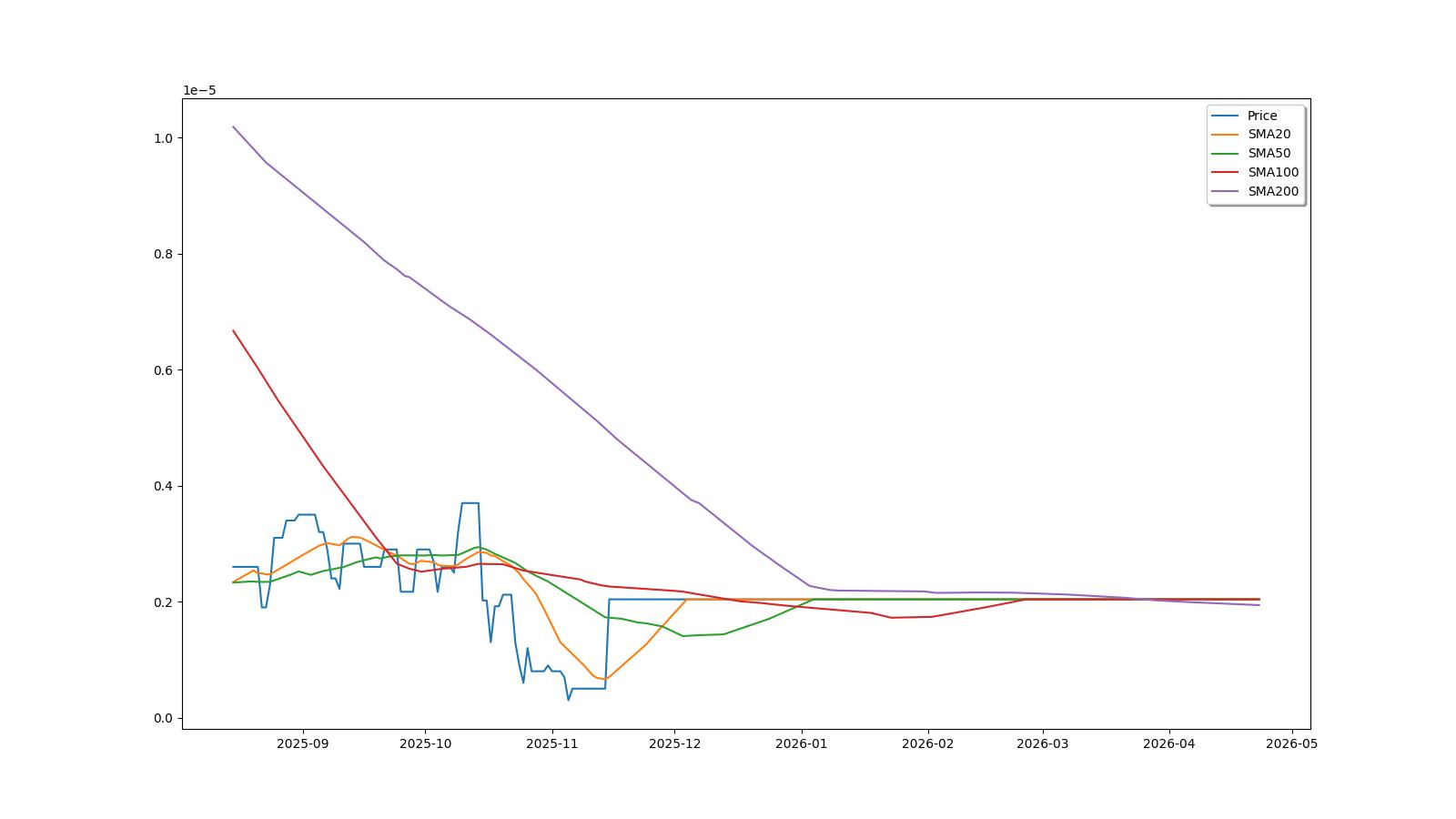 Front Row Simple Moving Averages