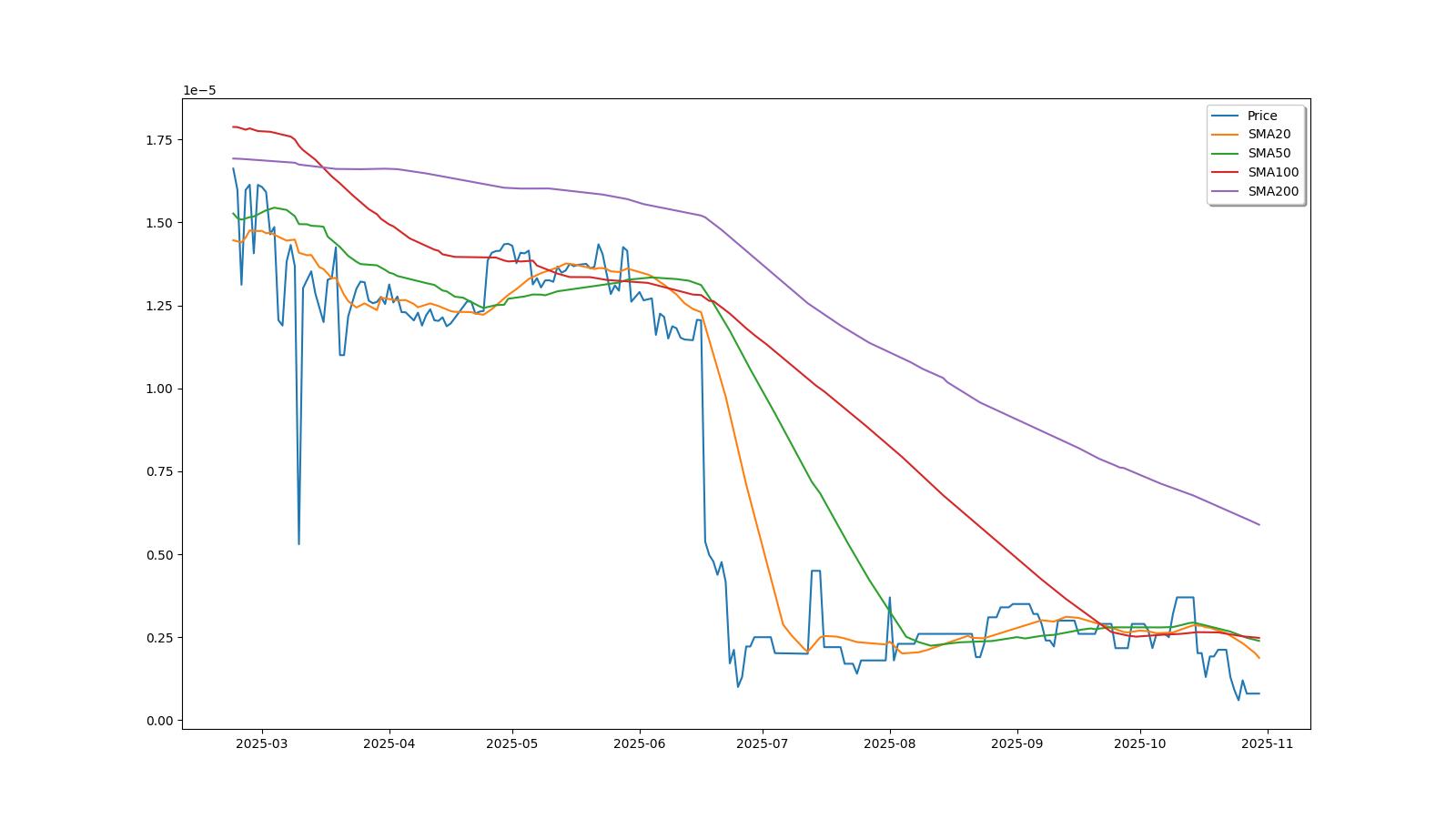 Front Row Simple Moving Averages