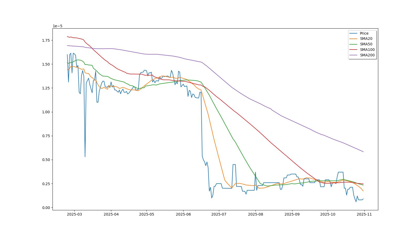 Front Row Simple Moving Averages