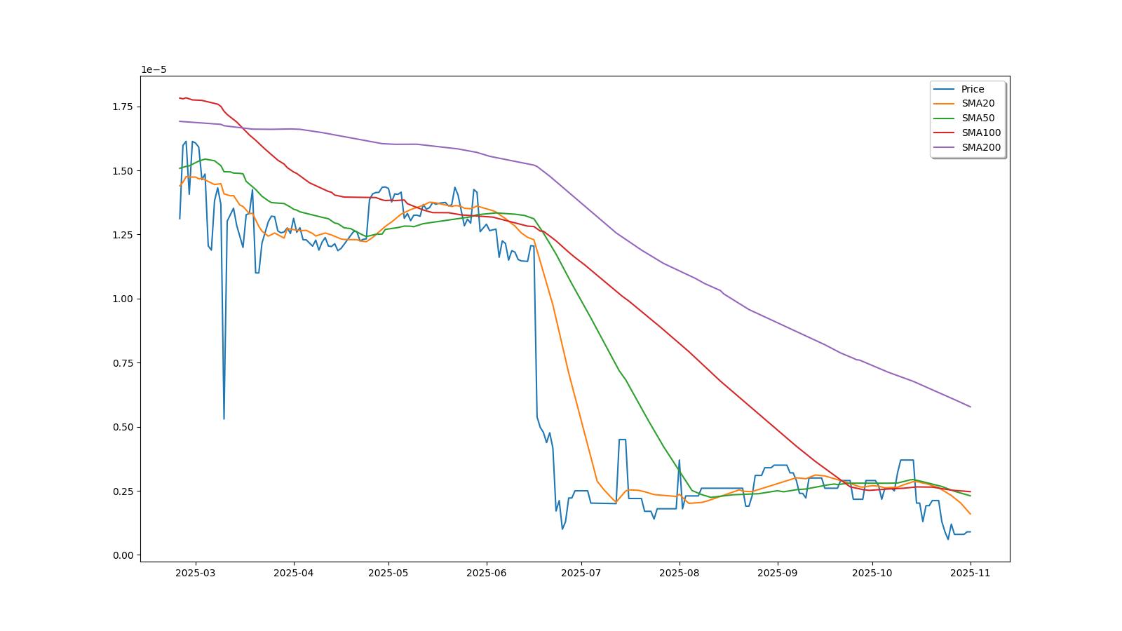 Front Row Simple Moving Averages