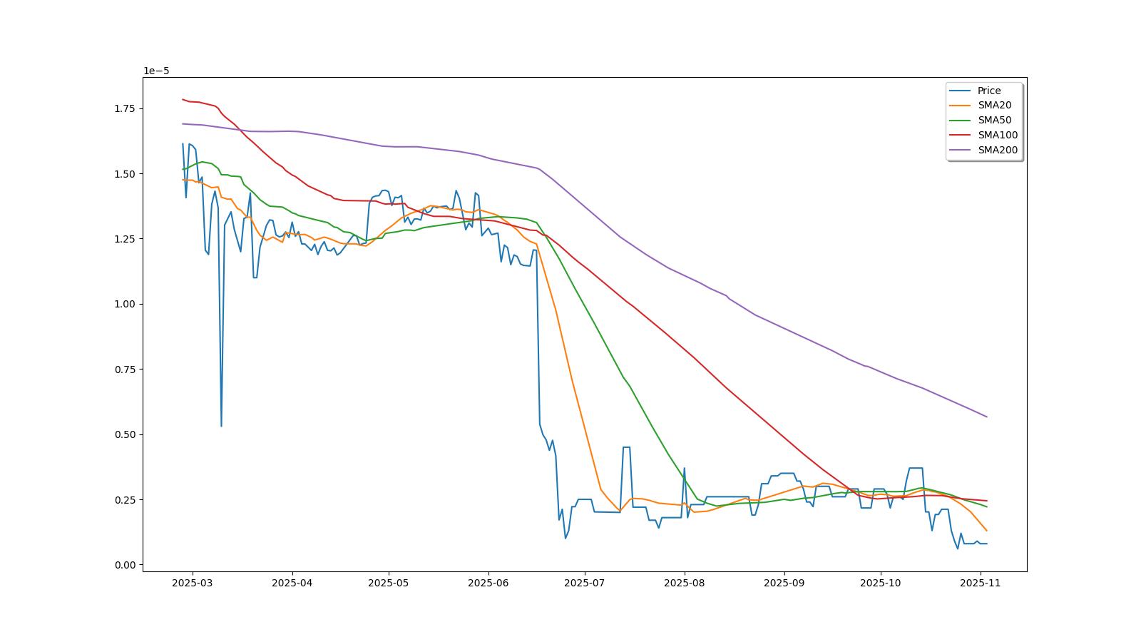 Front Row Simple Moving Averages