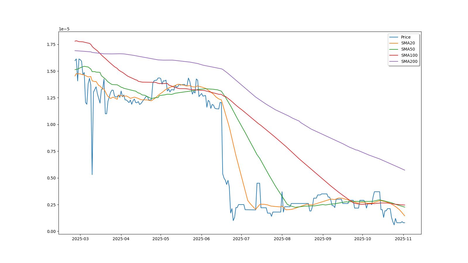 Front Row Simple Moving Averages