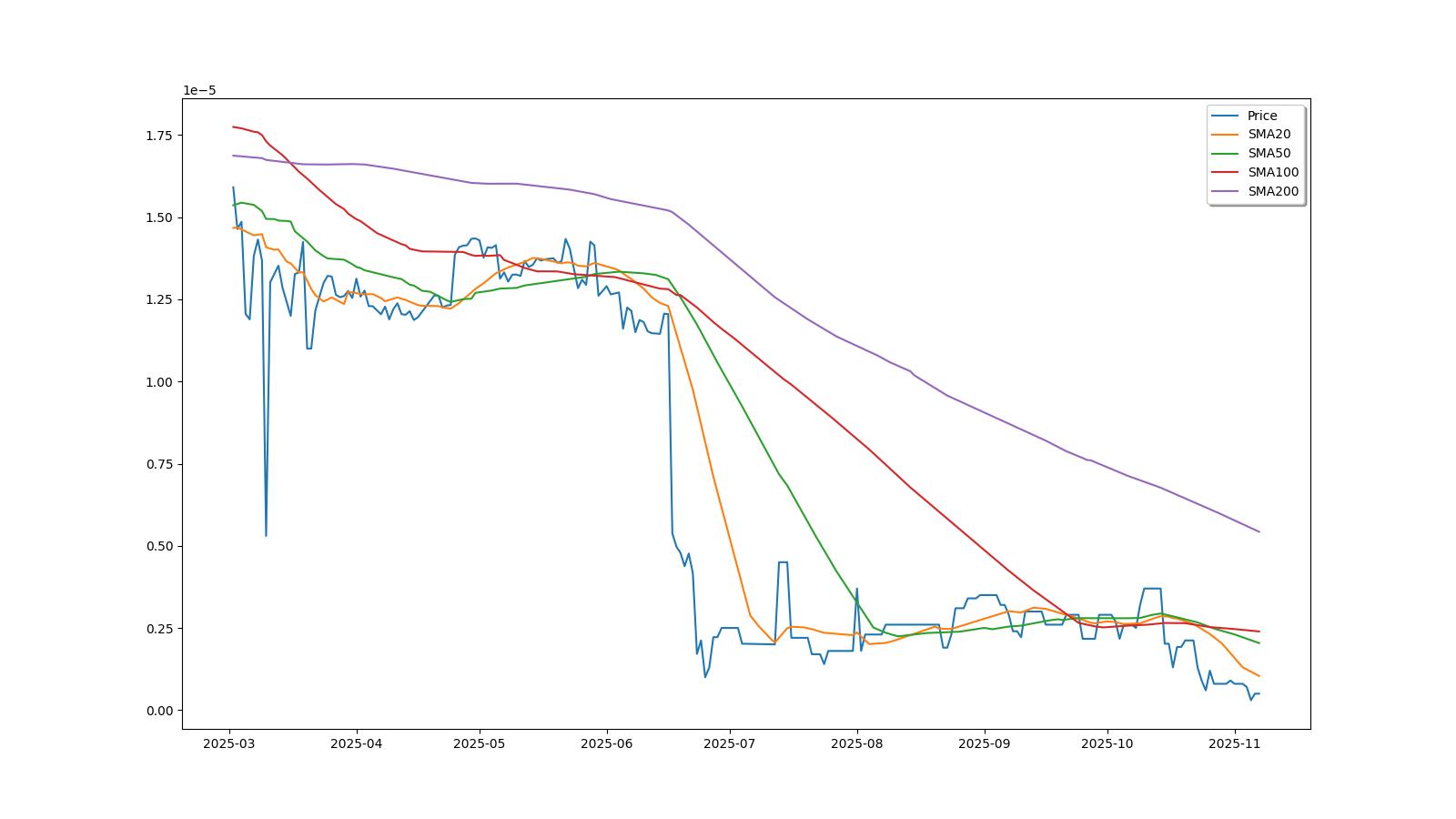 Front Row Simple Moving Averages