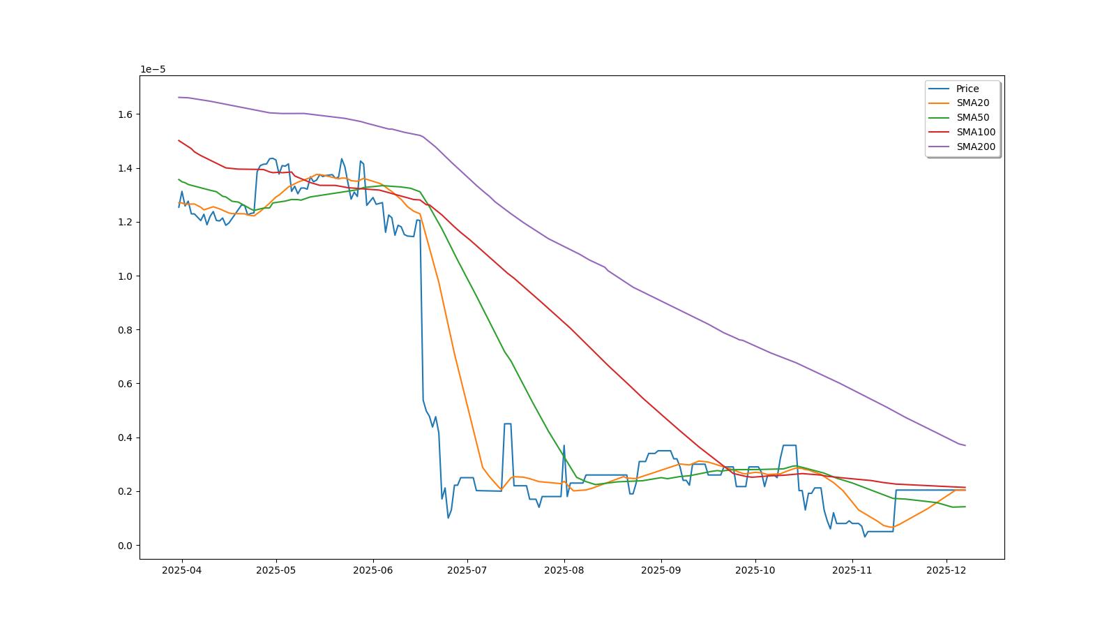 Front Row Simple Moving Averages