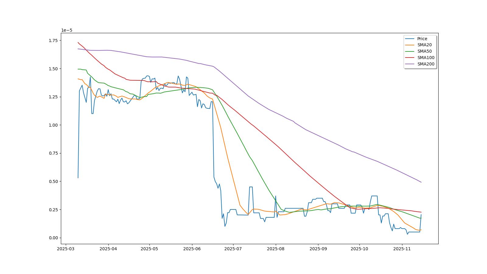 Front Row Simple Moving Averages