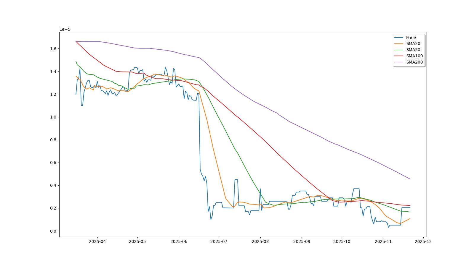 Front Row Simple Moving Averages