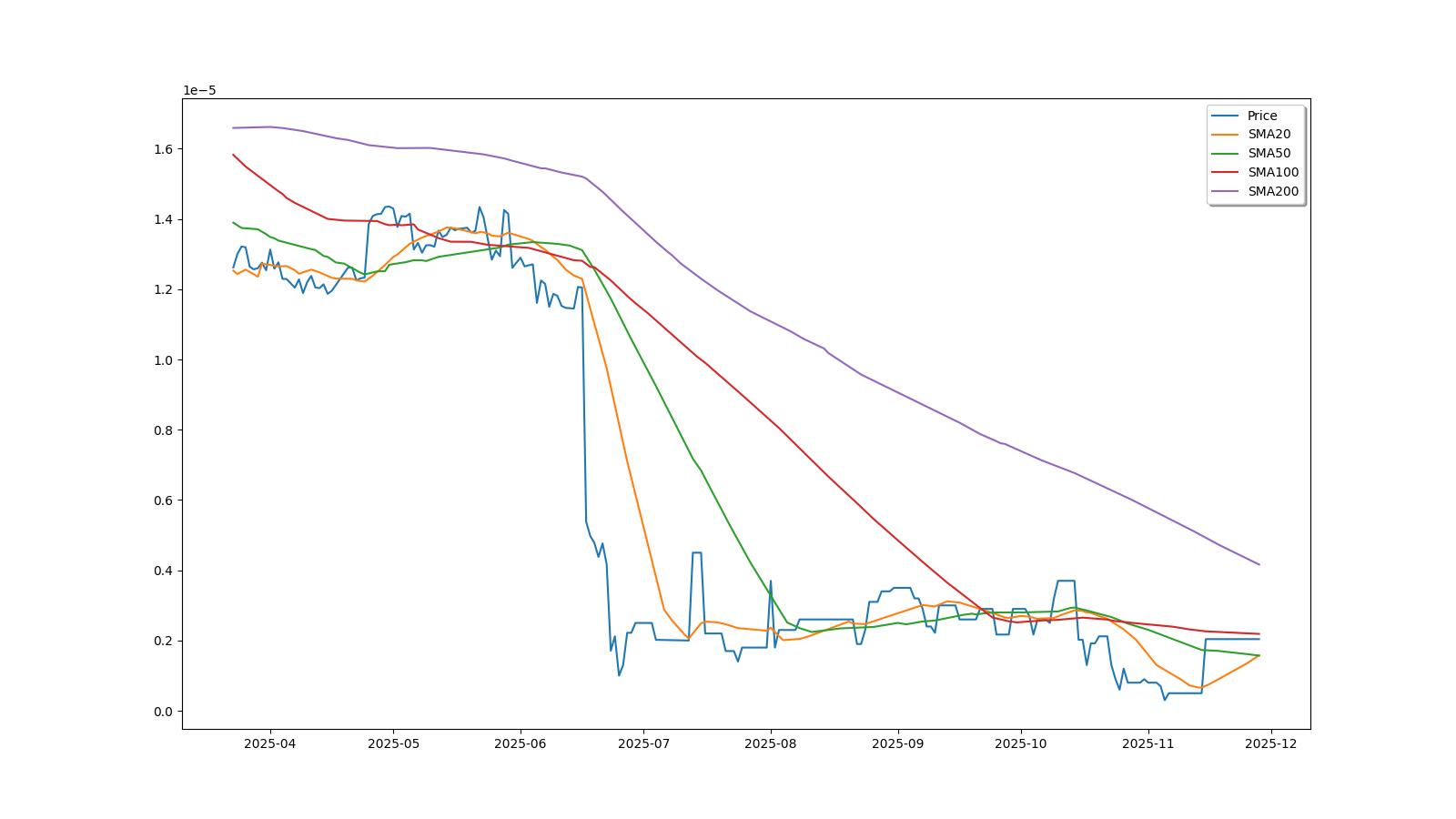 Front Row Simple Moving Averages