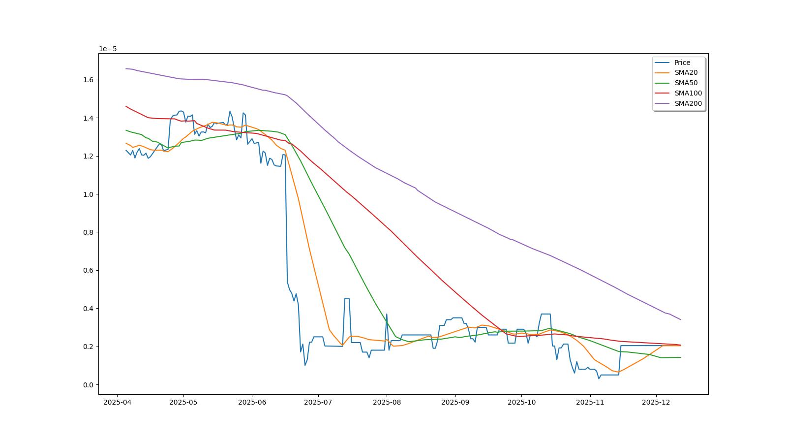 Front Row Simple Moving Averages