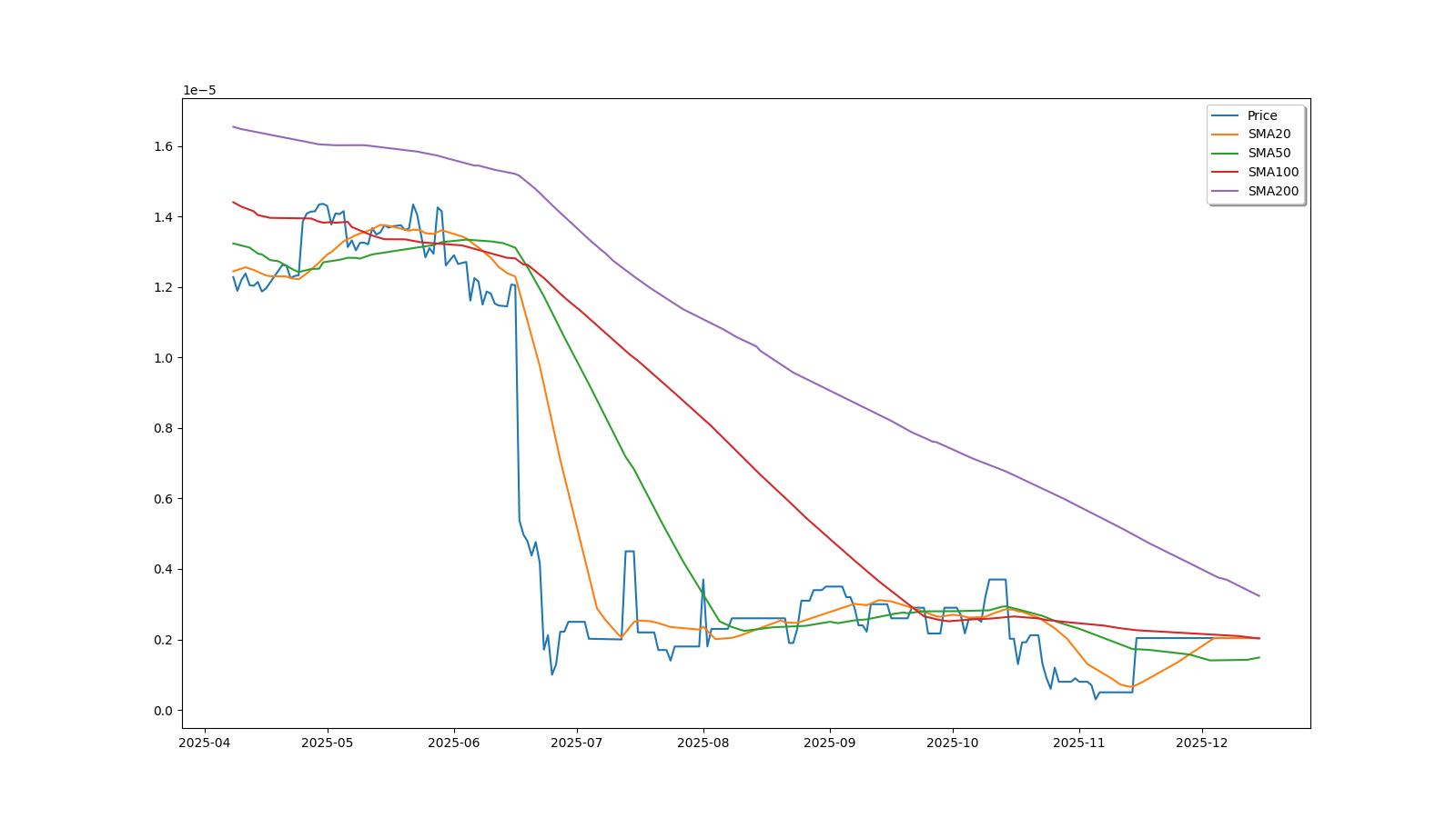 Front Row Simple Moving Averages