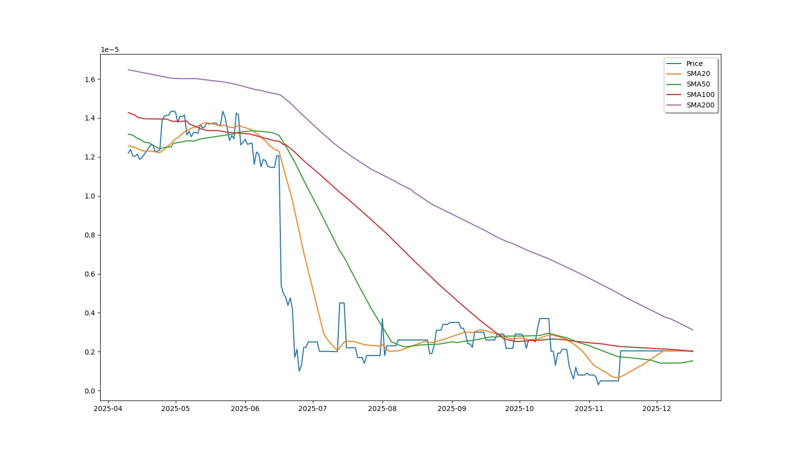 Front Row Simple Moving Averages