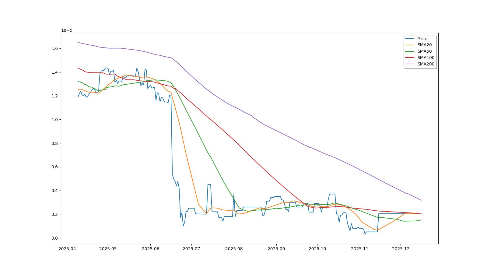 Front Row Simple Moving Averages